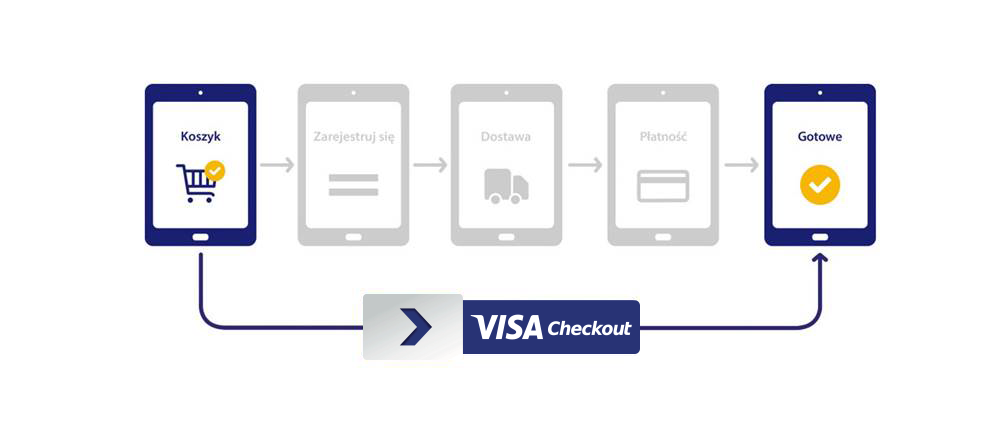 Visa Checkout | Visa